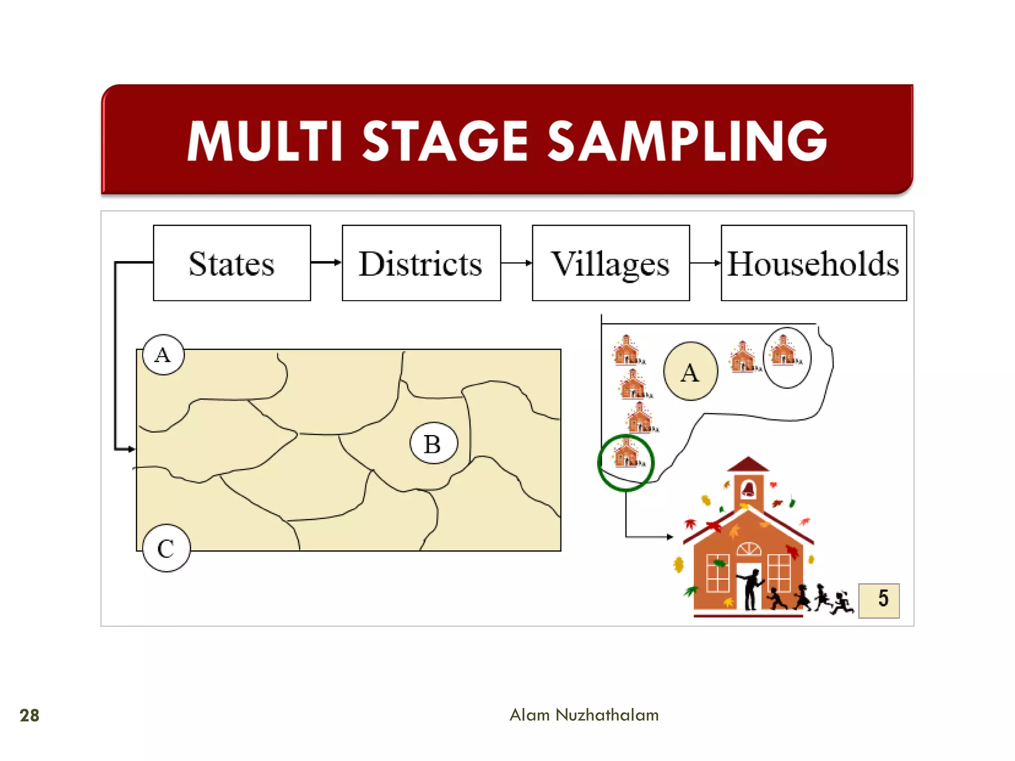Sampling Techniques and Sampling Methods (Sampling Types - Probability ...