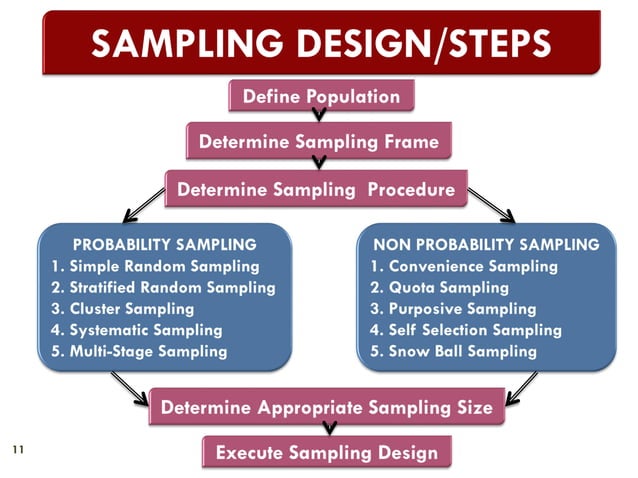Sampling Techniques and Sampling Methods (Sampling Types - Probability ...