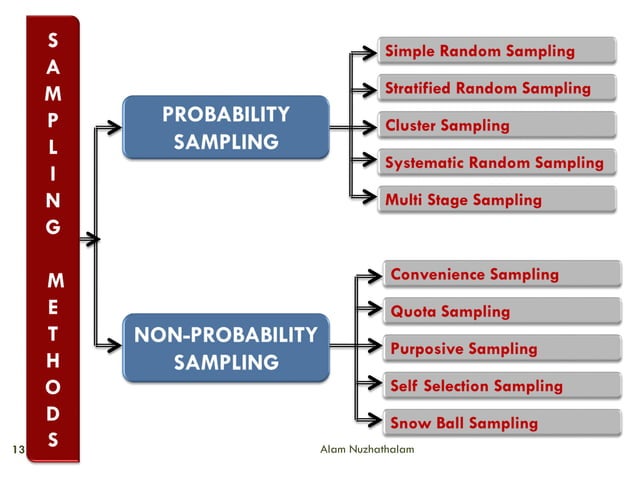 Sampling Techniques and Sampling Methods (Sampling Types - Probability ...