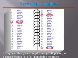 Sampling techniques & Samples types | PPT