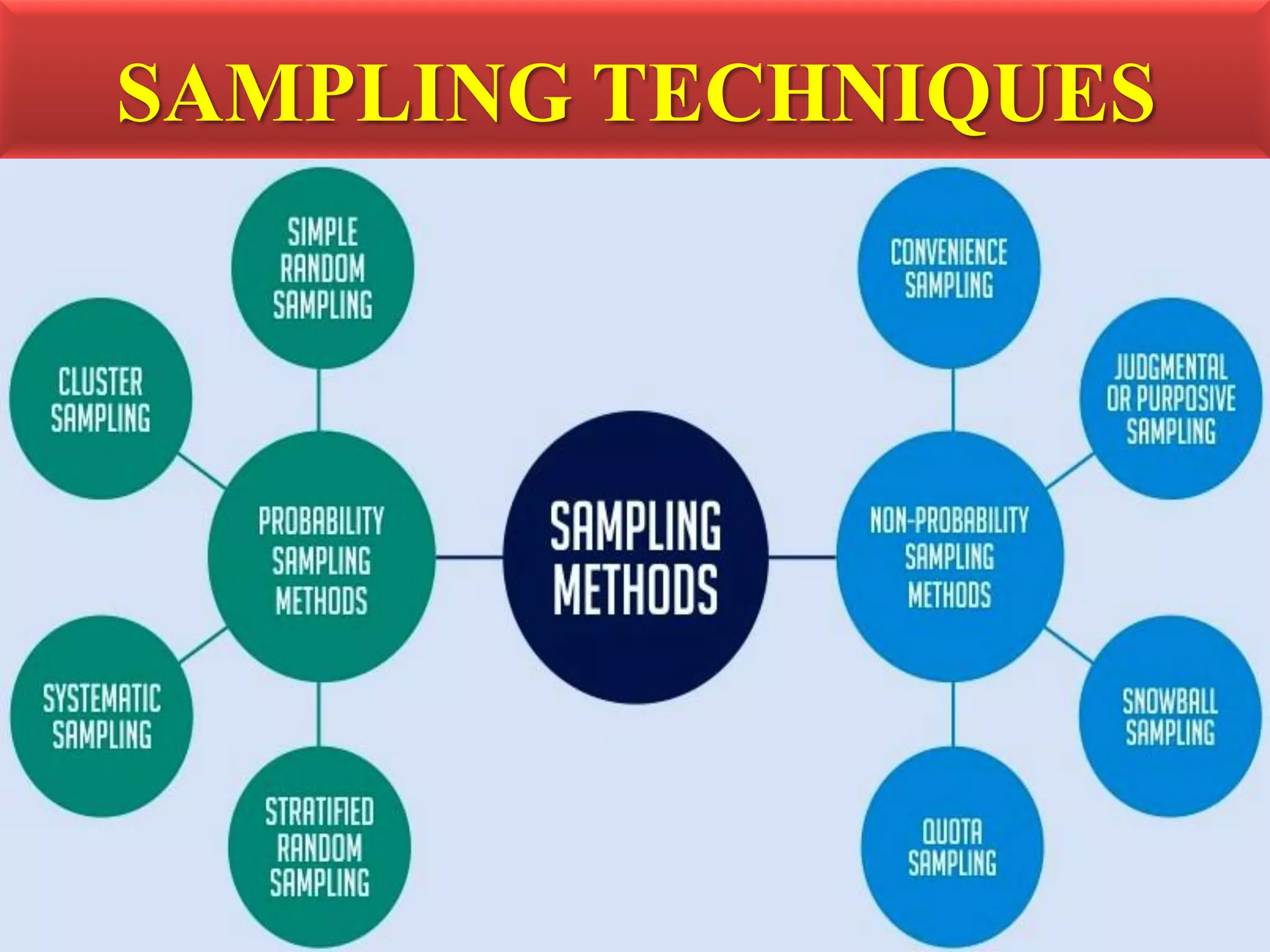 Sampling, Types of Techniques & Simple Radom sampling | PPT