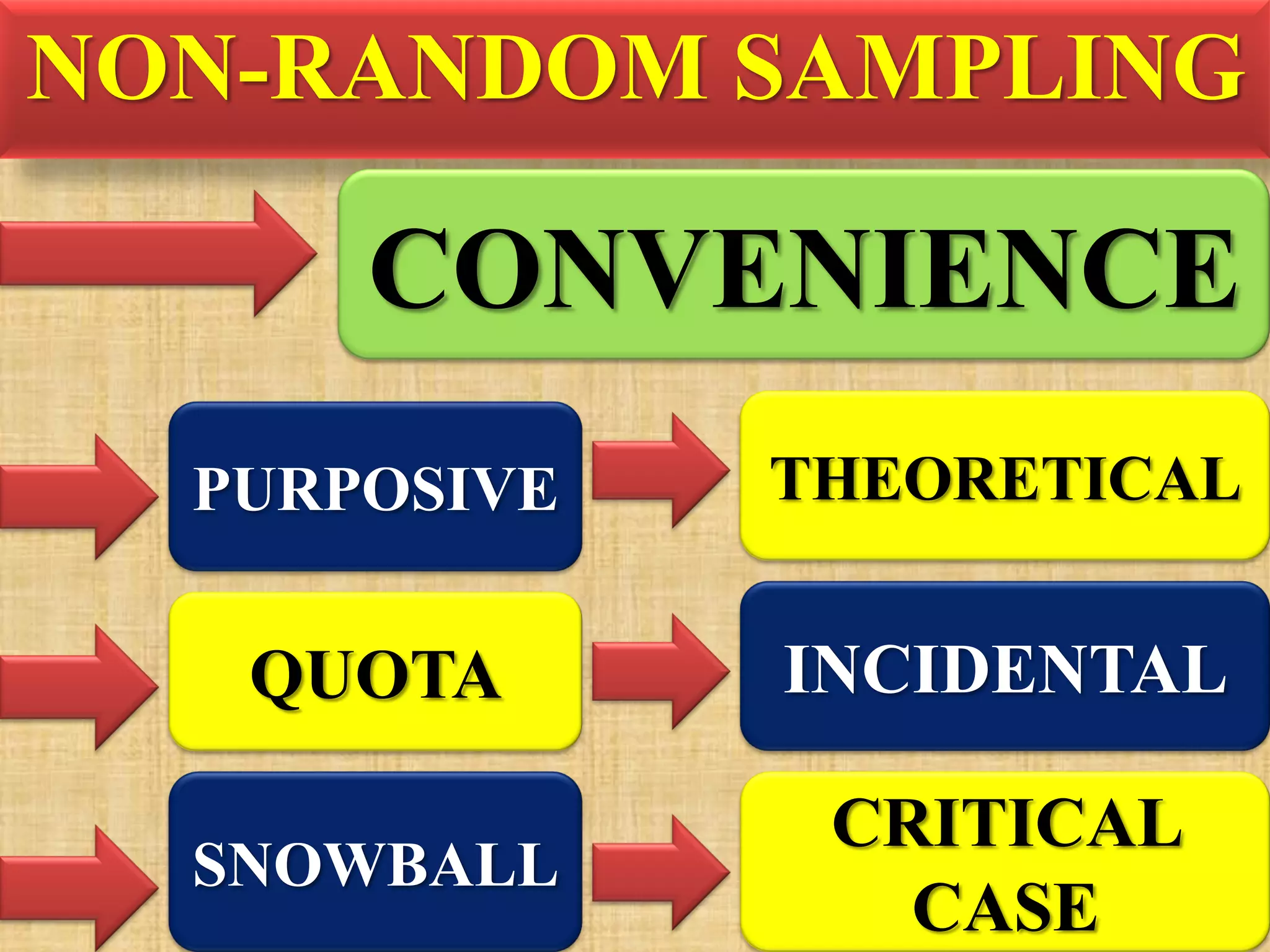 Sampling, Types of Techniques & Simple Radom sampling | PPT