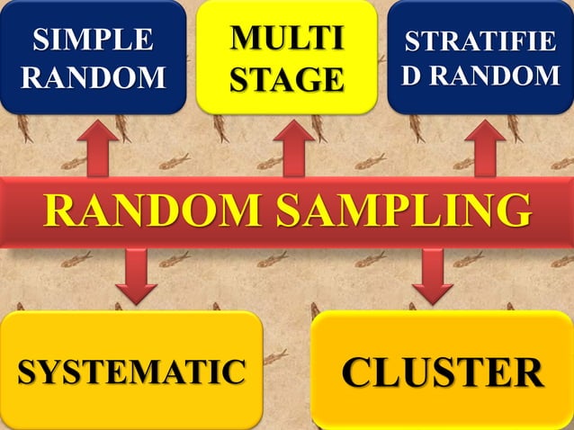 Sampling, Types of Techniques & Simple Radom sampling | PPT