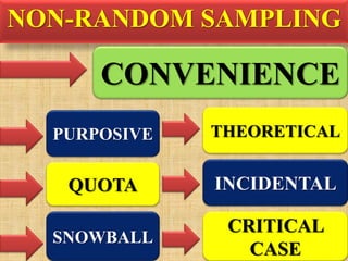 Sampling, Types of Techniques & Simple Radom sampling | PPT