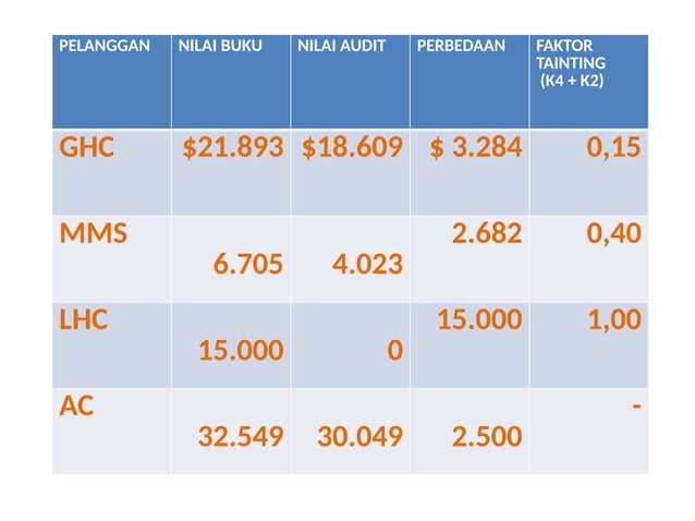 SAMPLING UNTUK PENGUJIAN SUBSTANTIF Fix .pptx