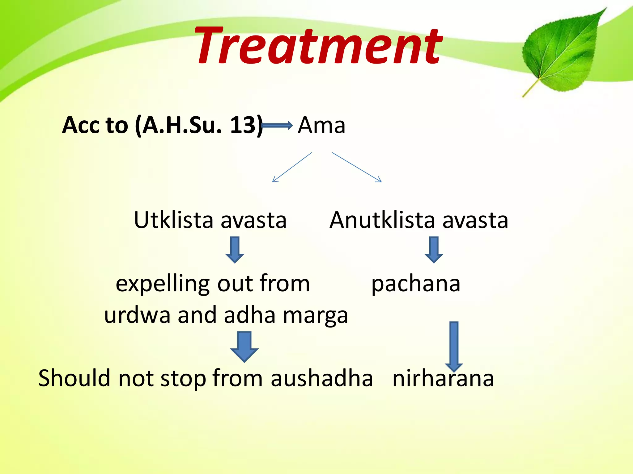 Samprapti and utility of Aama is different from Visha.pdf