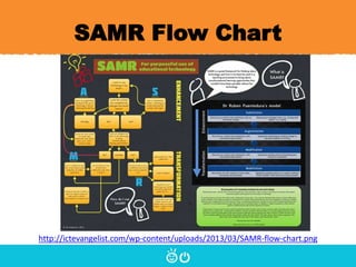 SAMR Model | PPTX | Technology & Computing