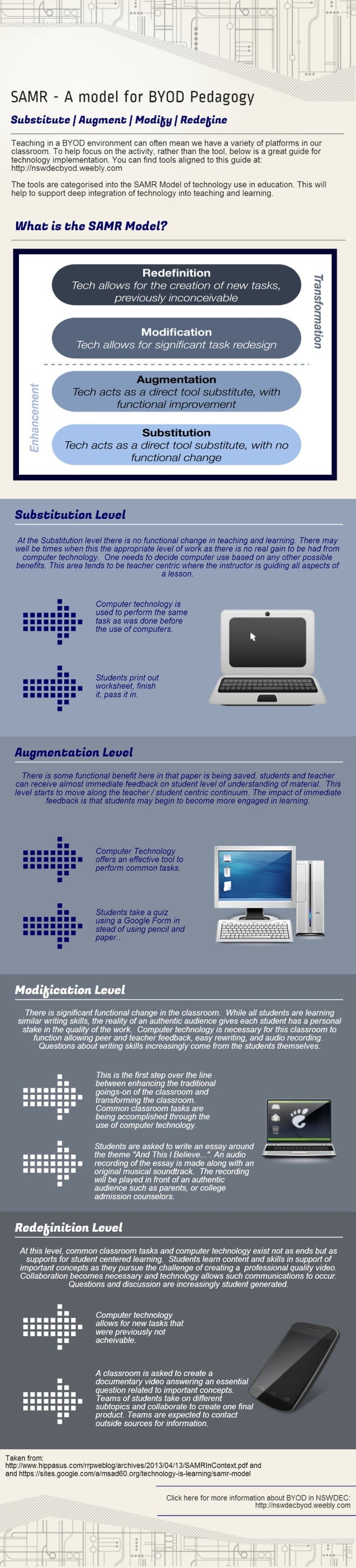 SAMR Model of Technology Integration | PDF