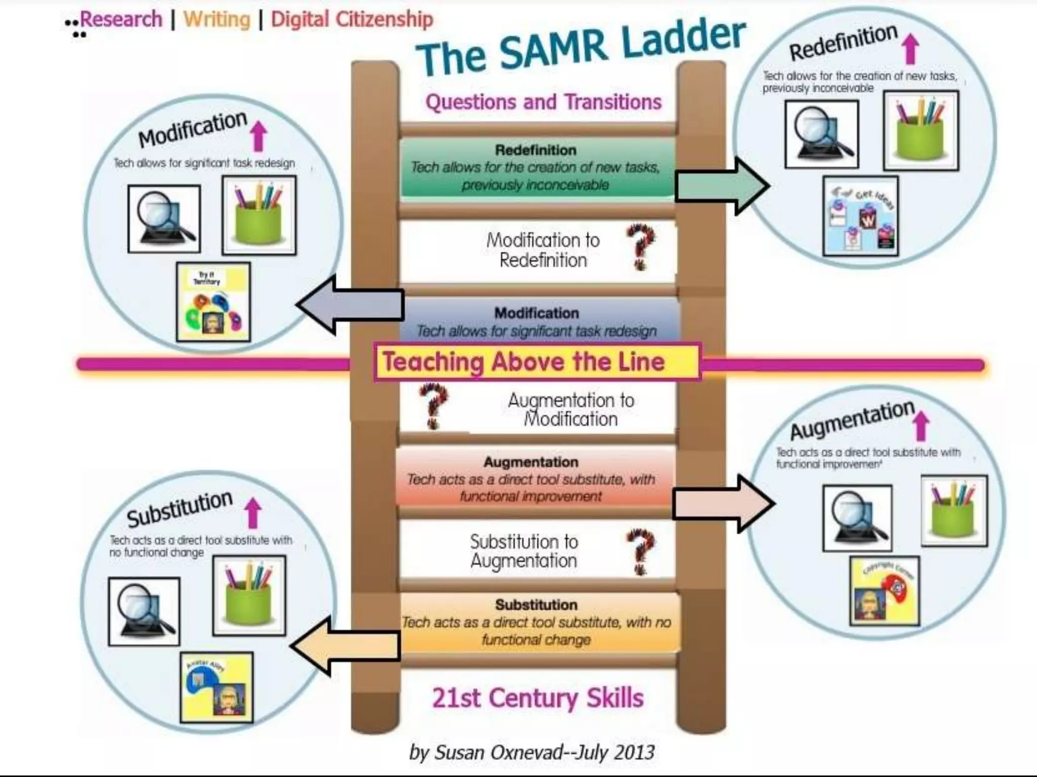 SAMR model | PPTX