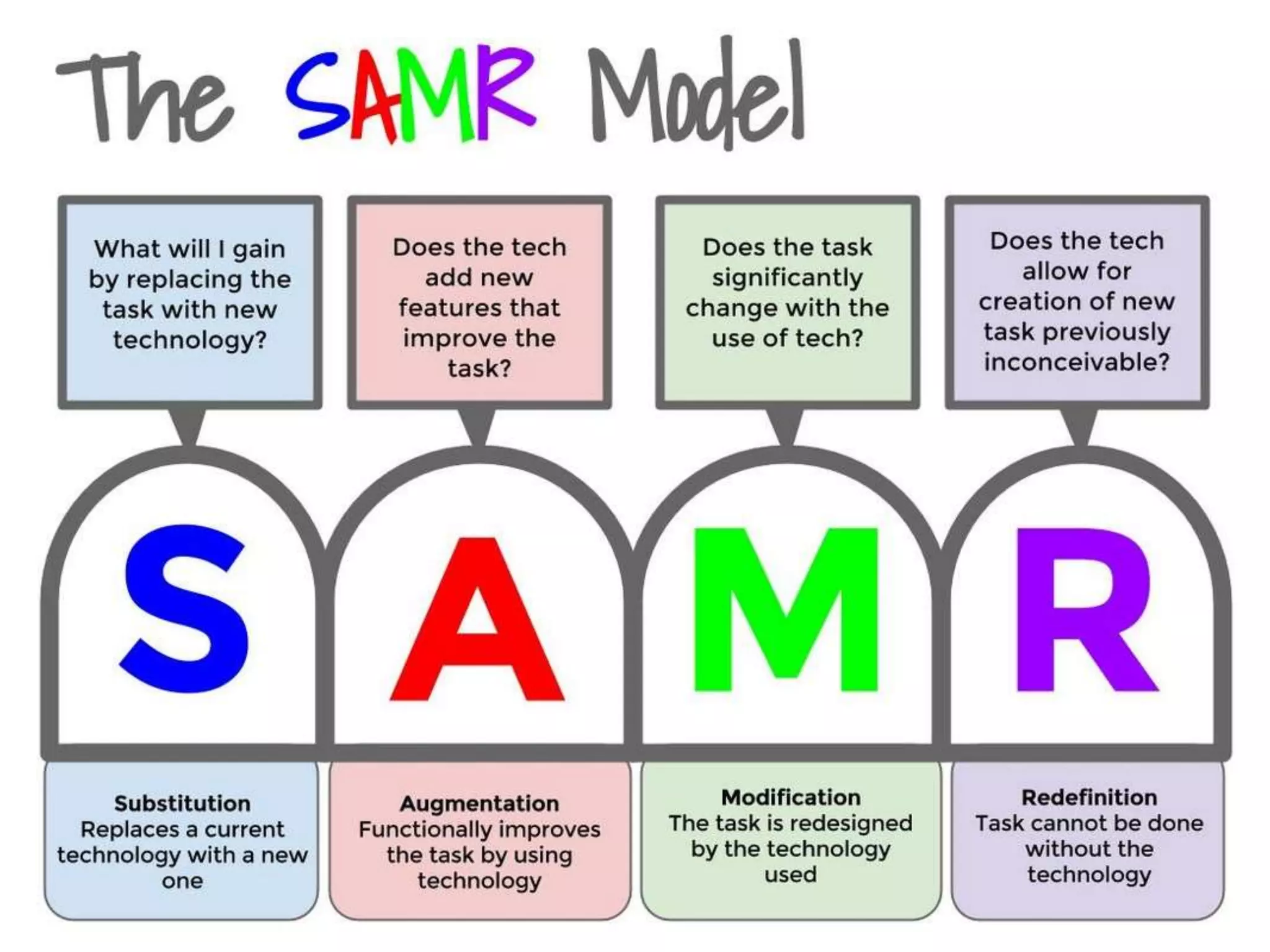 SAMR Model | PPT