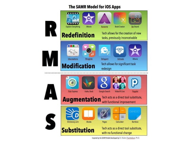 SAMR Model | PPTX