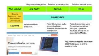 SAMR Model: Pedagogy Before Technology | PDF