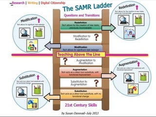 SAMR Model Grades K-5 | PPTX | Technology & Computing