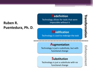 SAMR Model of Technology Integration_as | PPT