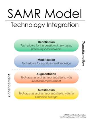 SAMR Model Presentation | PDF
