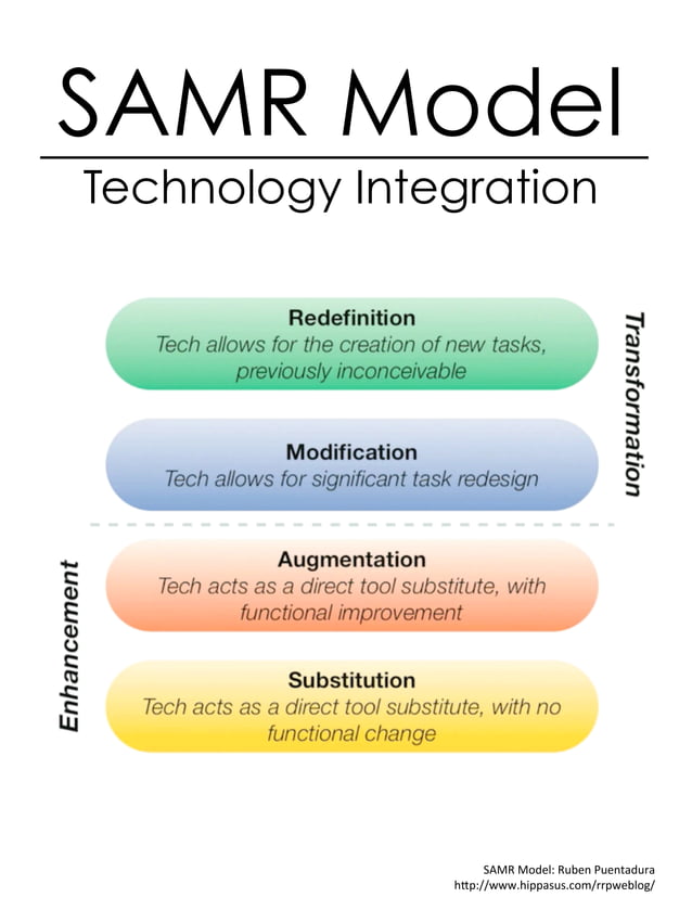 SAMR Model Presentation | PDF