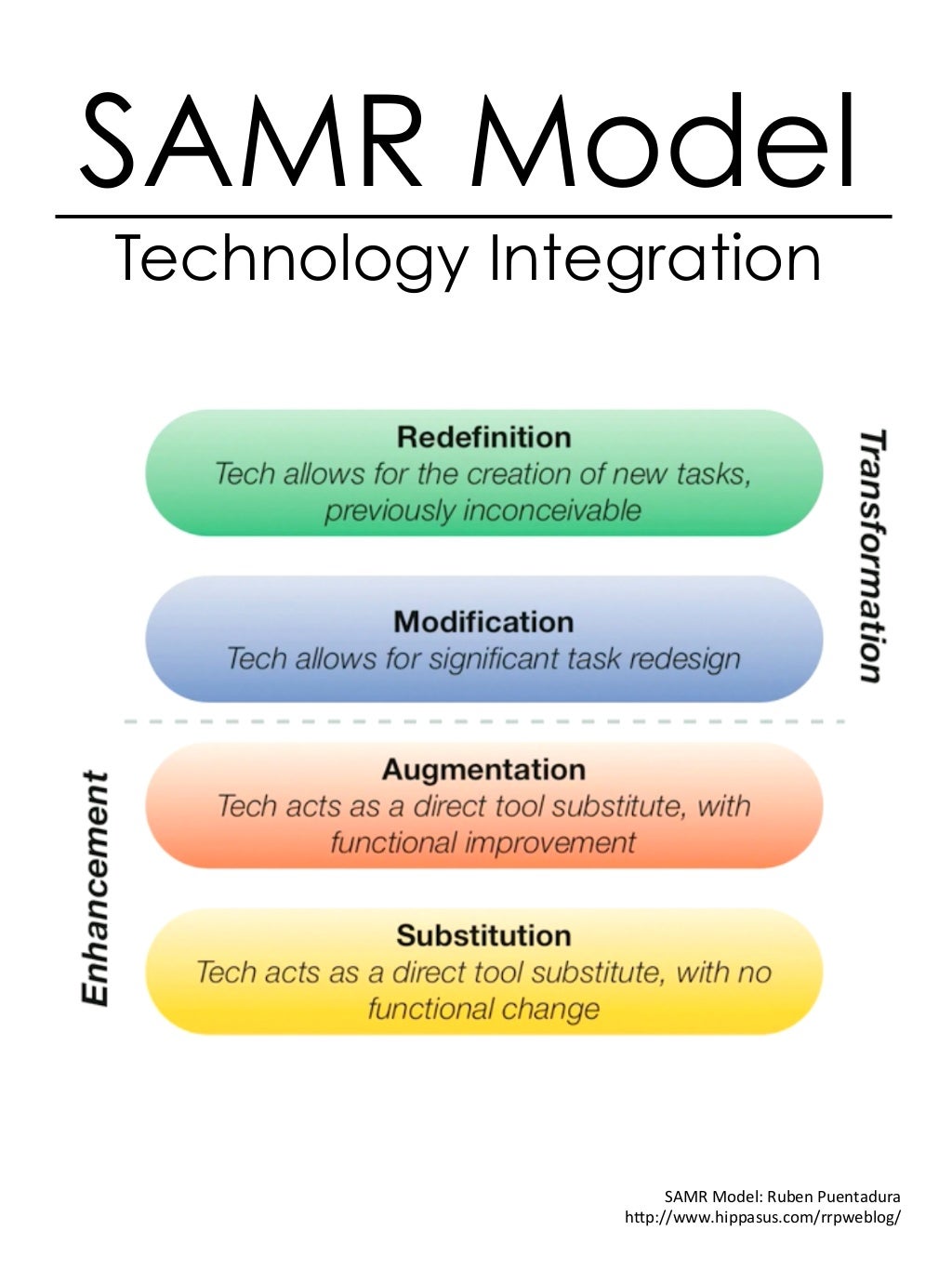 SAMR Model Presentation