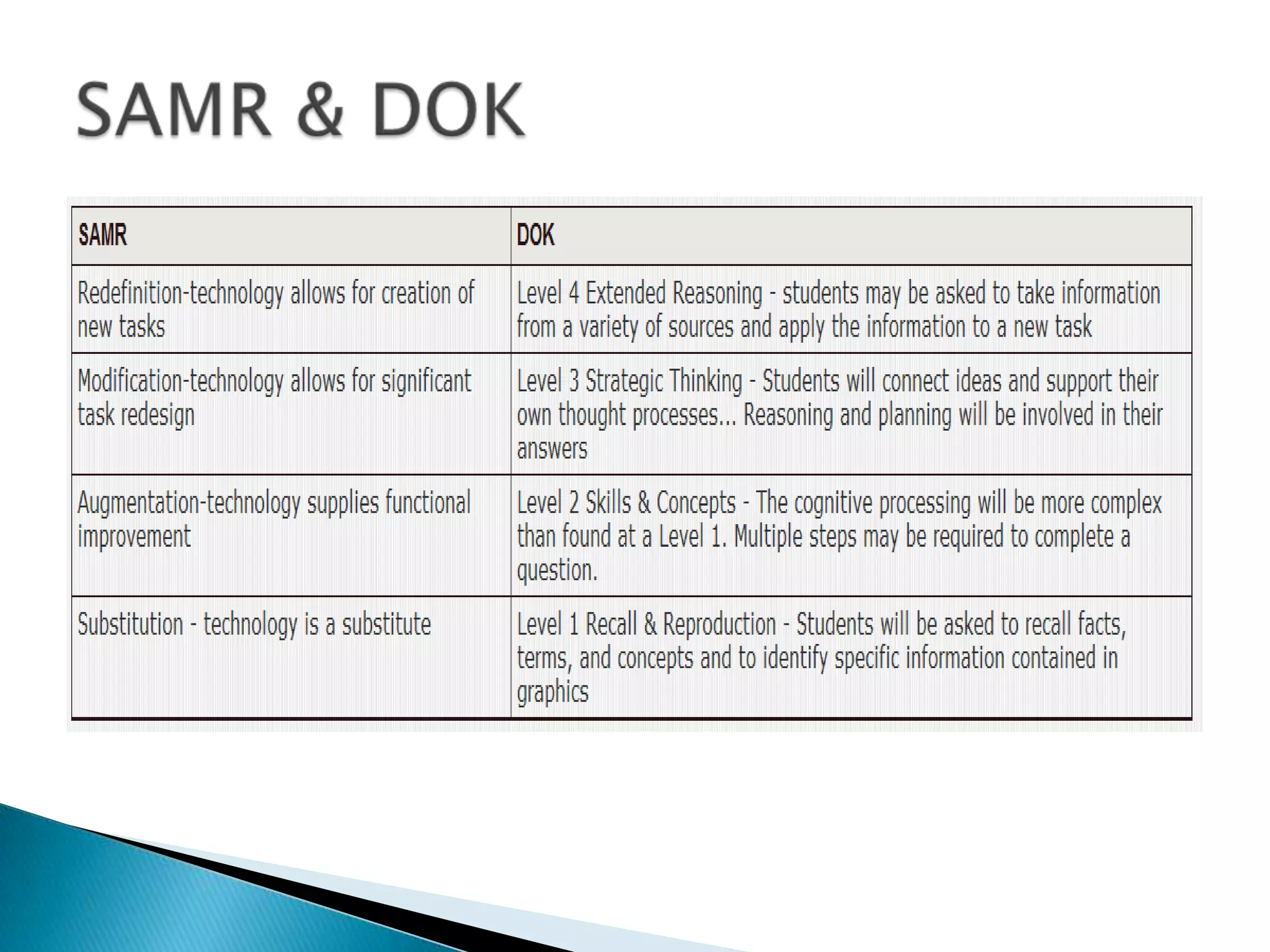 Using SAMR & TPACK | PPTX