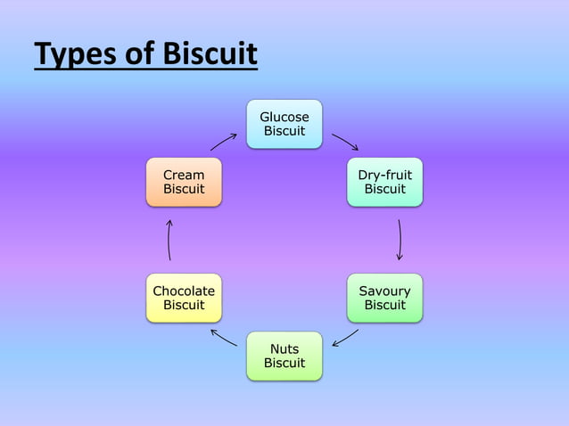 Sam’s biscuit | PPTX
