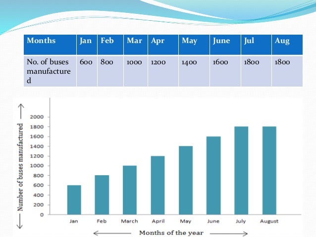 Graphical Representation of Statistical data