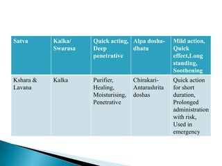 Rationality of Ayurvedic dosage forms | PPTX