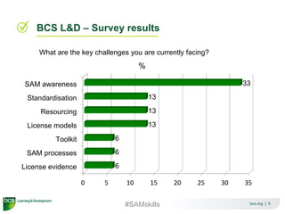 BCS L&D - SAM Skills Workshop | PPTX
