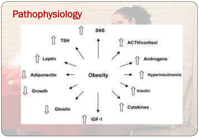NEUROPSYCHIATRIC & PSYCHOLOGICAL ASPECTS OF OBESITY | PPTX | Endocrine ...