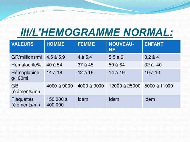 l’étude de l'hémogrammee