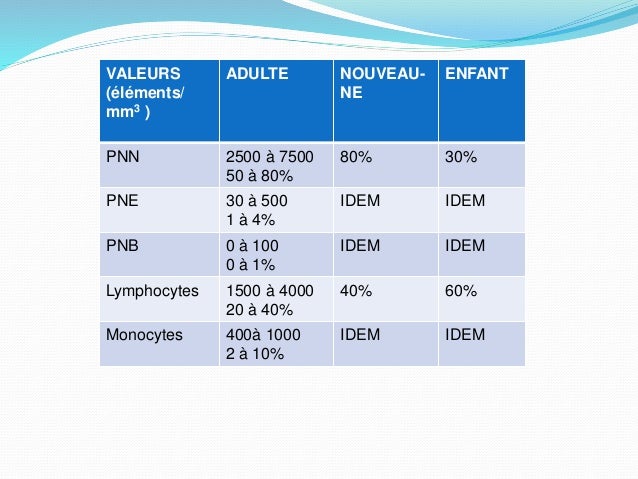 l’étude de l'hémogrammee