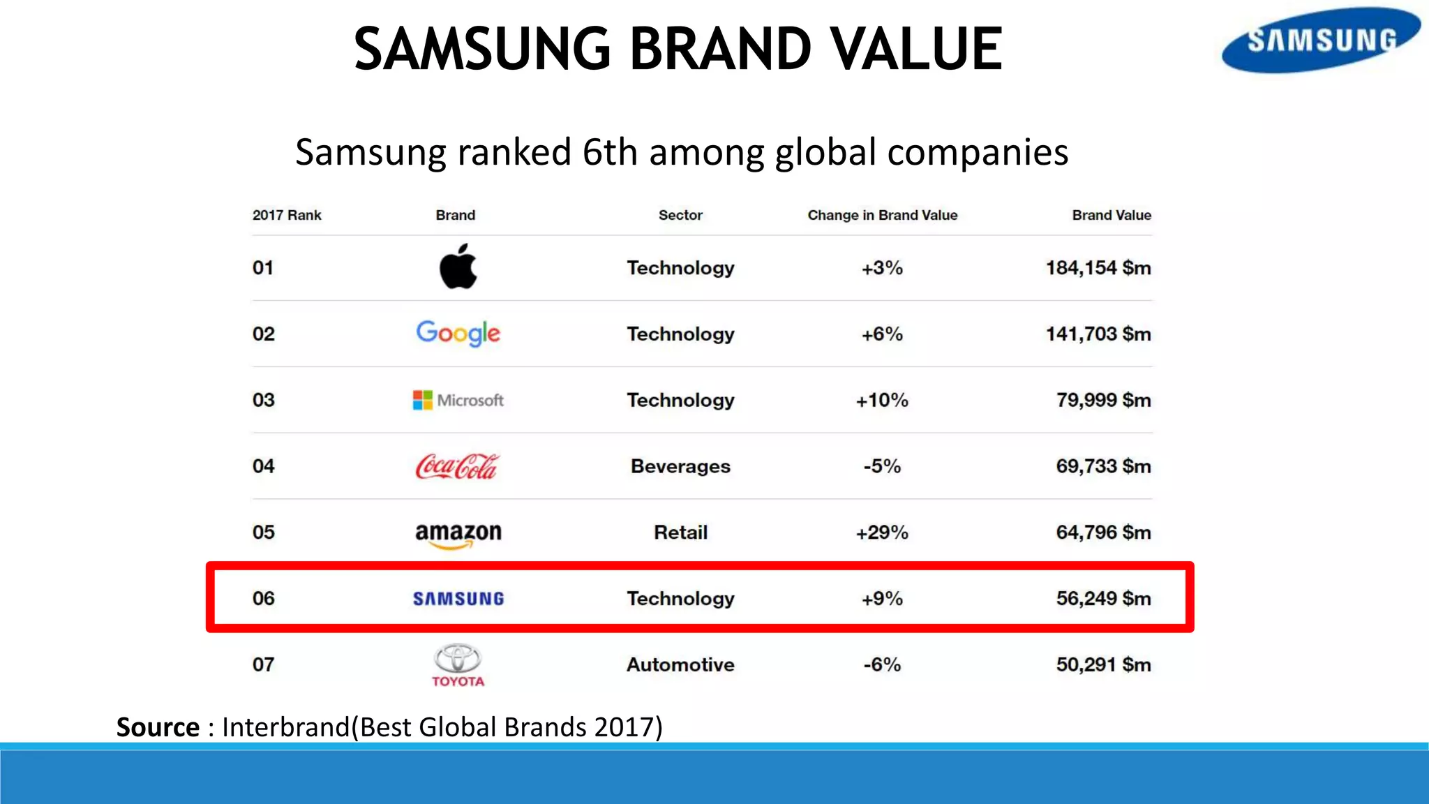 Samsung Galaxy Note 7 - Case Study | PPTX