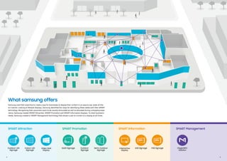 Samsung Retail Display Solutions | PDF