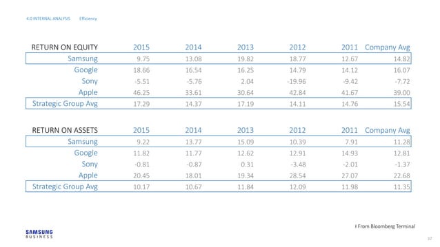 Strategic Analysis of Samsung USA | PDF