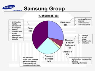 Samsung electronics master | PPT | Business Accounting & Finance | Business