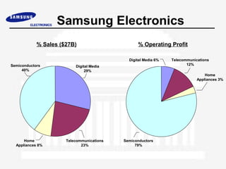 Samsung electronics master | PPT | Business Accounting & Finance | Business