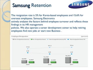 Samsung Employee Retention | PPT