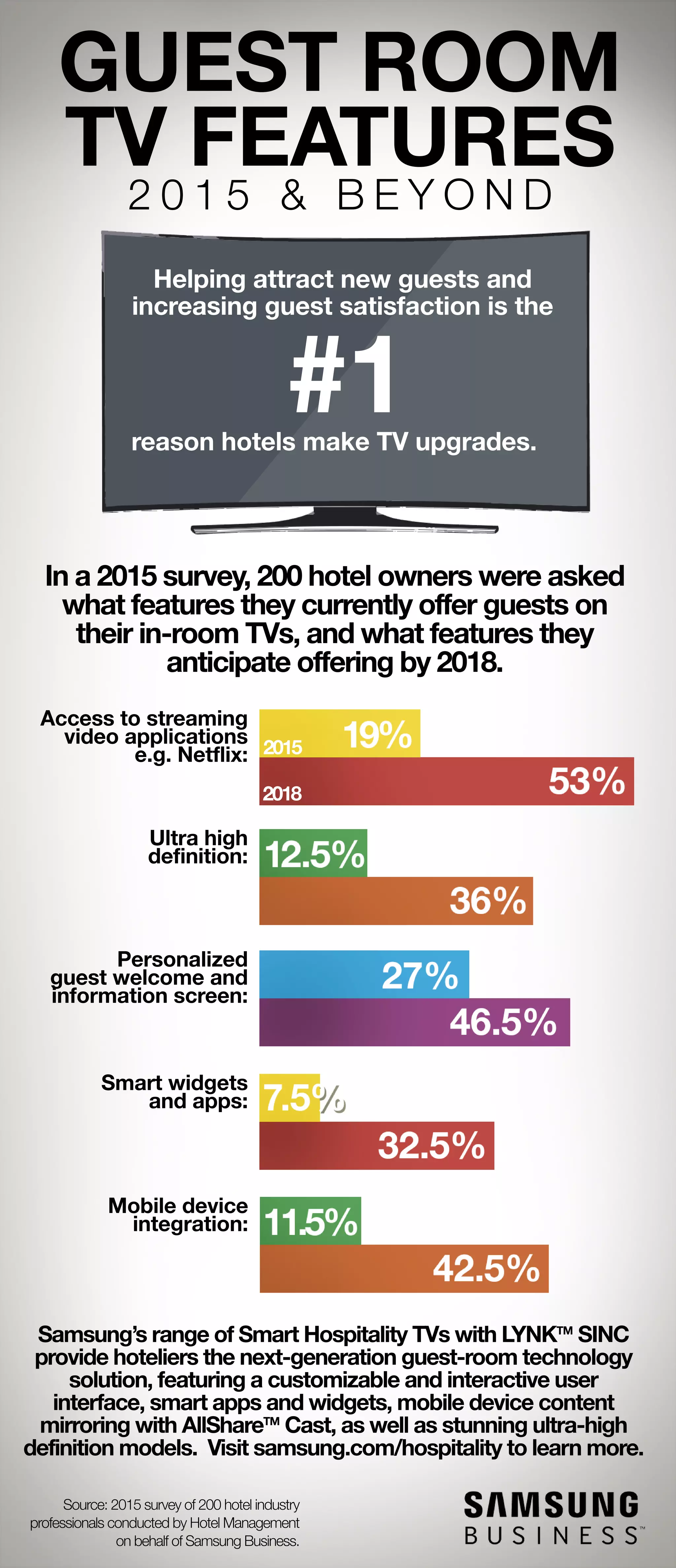Hotel Guest Room TV Features in 2015 and Beyond | PDF