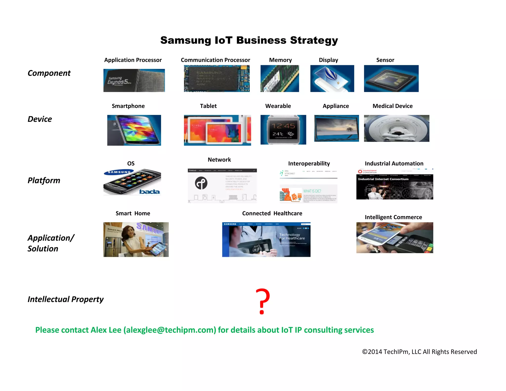 Samsung IoT (Internet of Things) Business Strategy | PDF
