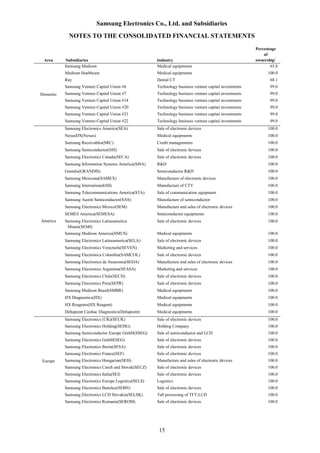 Samsung management | PDF