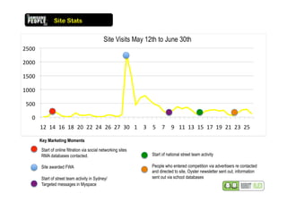 Samsung People WOM Campaign Report | PPT