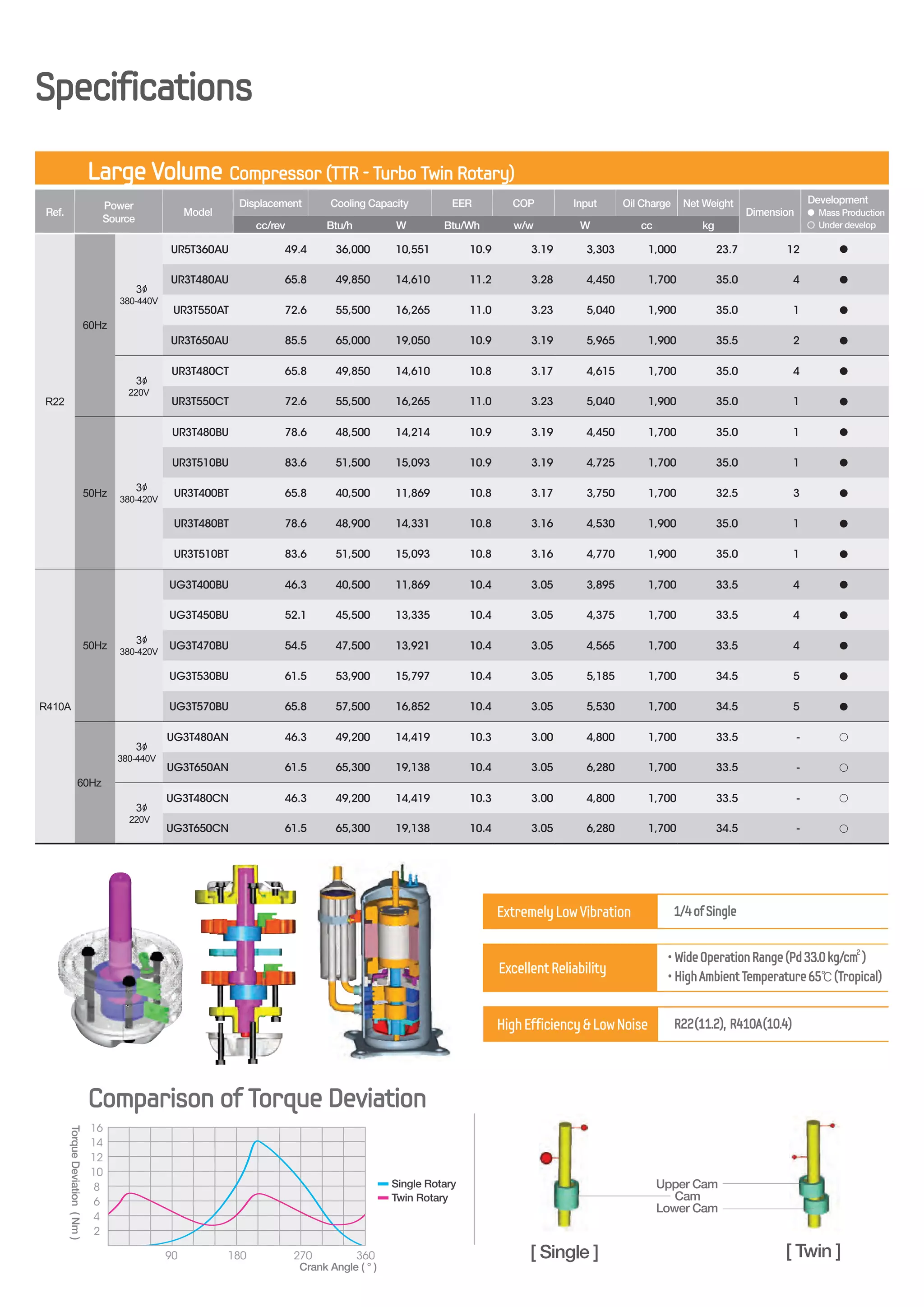 Samsung Twin rotary compressor R-410A / R-22 | PDF
