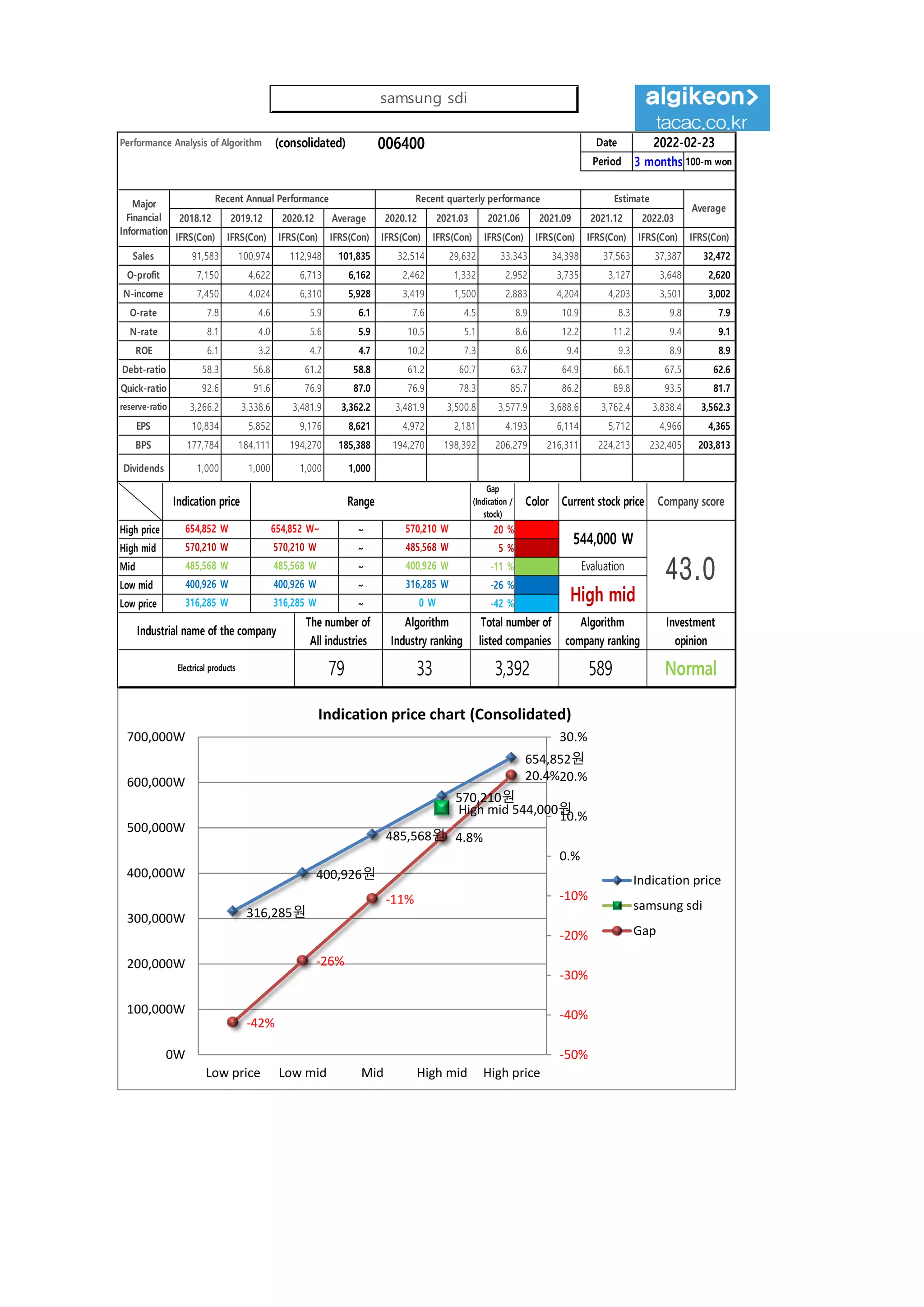 samsung sdi 006400 Algorithm Investment Report | PDF