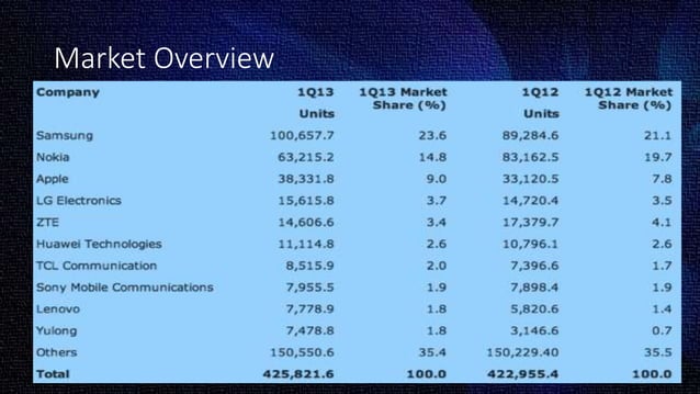 Samsung swot analysis- Maged Elsakka | PPTX