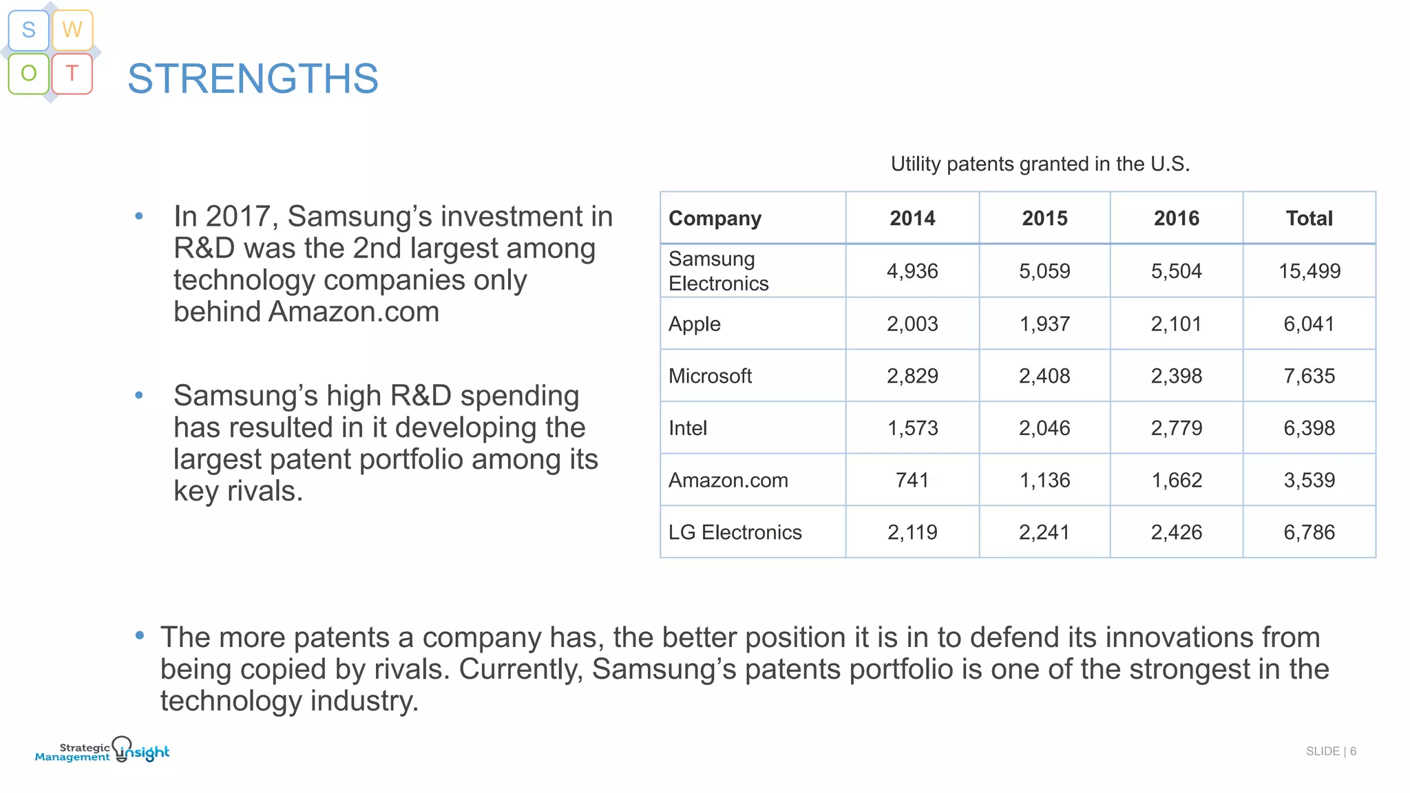 Samsung SWOT Analysis 2018 | PDF