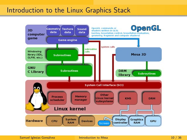 Introduction to Mesa. The Open-Source Graphics API Implementation Library (Ubucon Europe 2018) | PPT