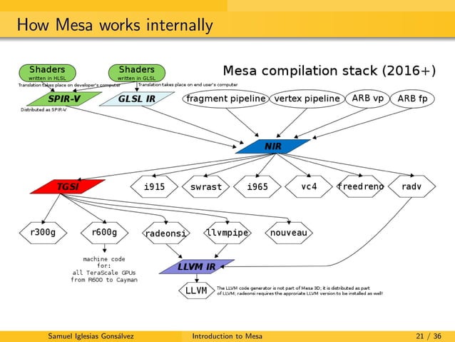 Introduction to Mesa. The Open-Source Graphics API Implementation Library (Ubucon Europe 2018) | PPT