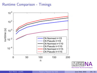 Taylor's Theorem for Matrix Functions and Pseudospectral Bounds on the Condition Number | PDF