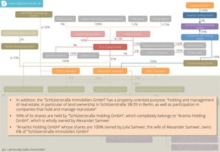Samwer real- estate companies | PDF