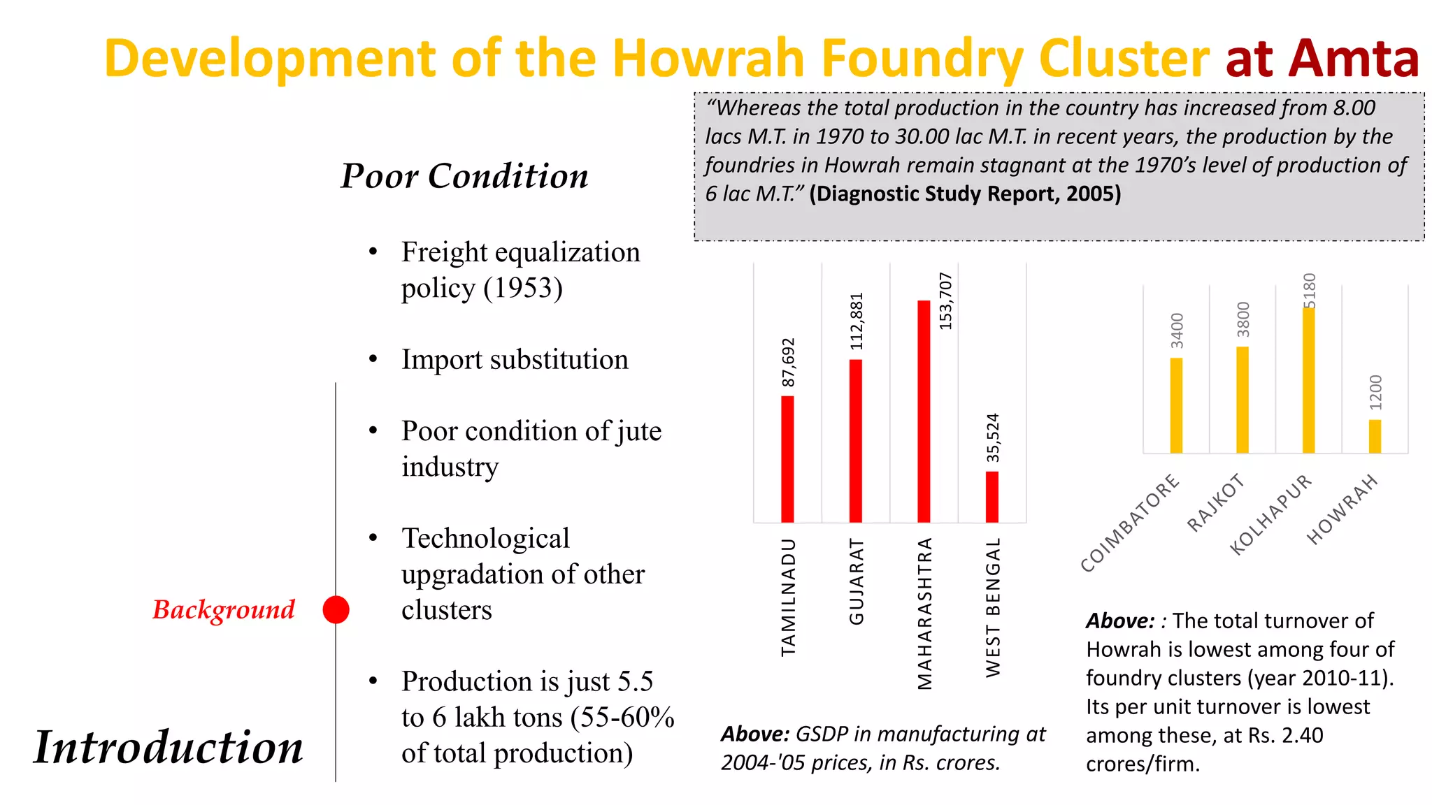 Development of Howrah Foundry Cluster | PPTX