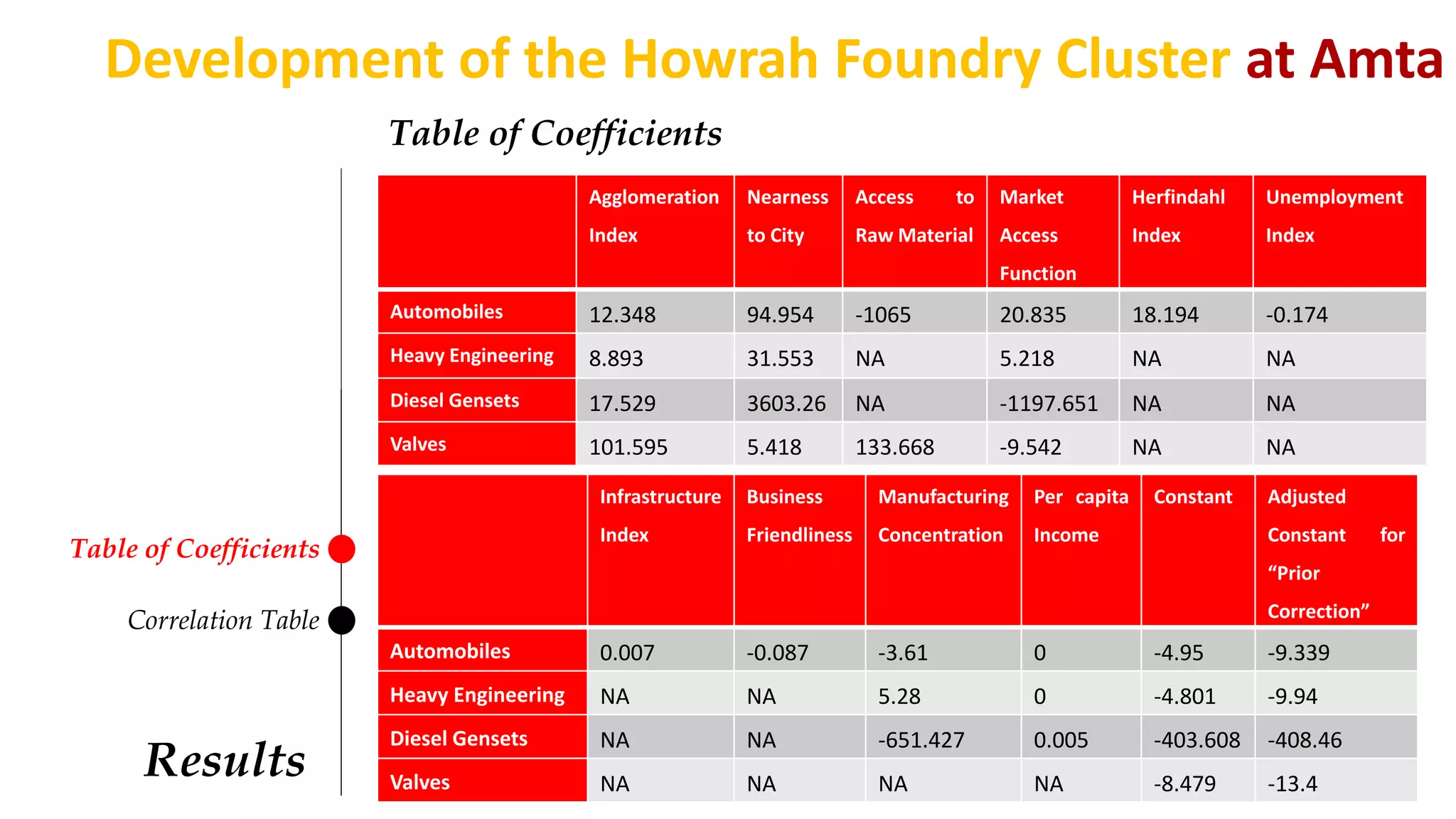 Development of Howrah Foundry Cluster | PPTX