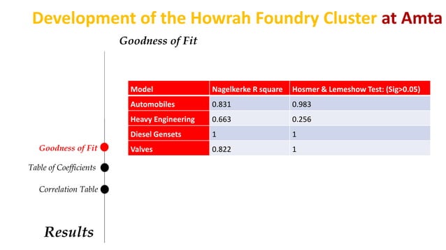 Development of Howrah Foundry Cluster | PPTX